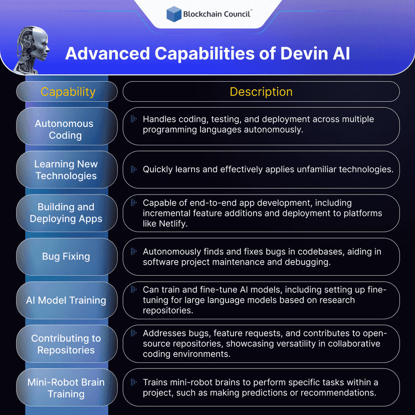 Devin AI - Blockchain Council