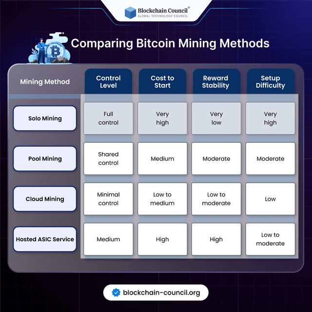 Mine Bitcoin From Home - Blockchain Council