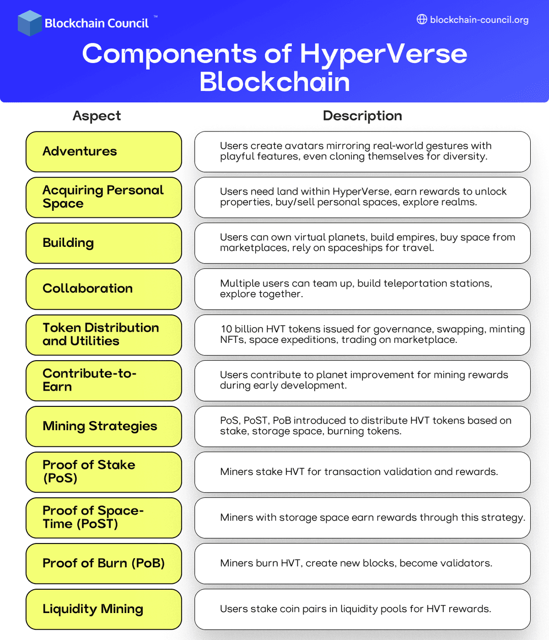 HyperVerse Blockchain - Blockchain Council
