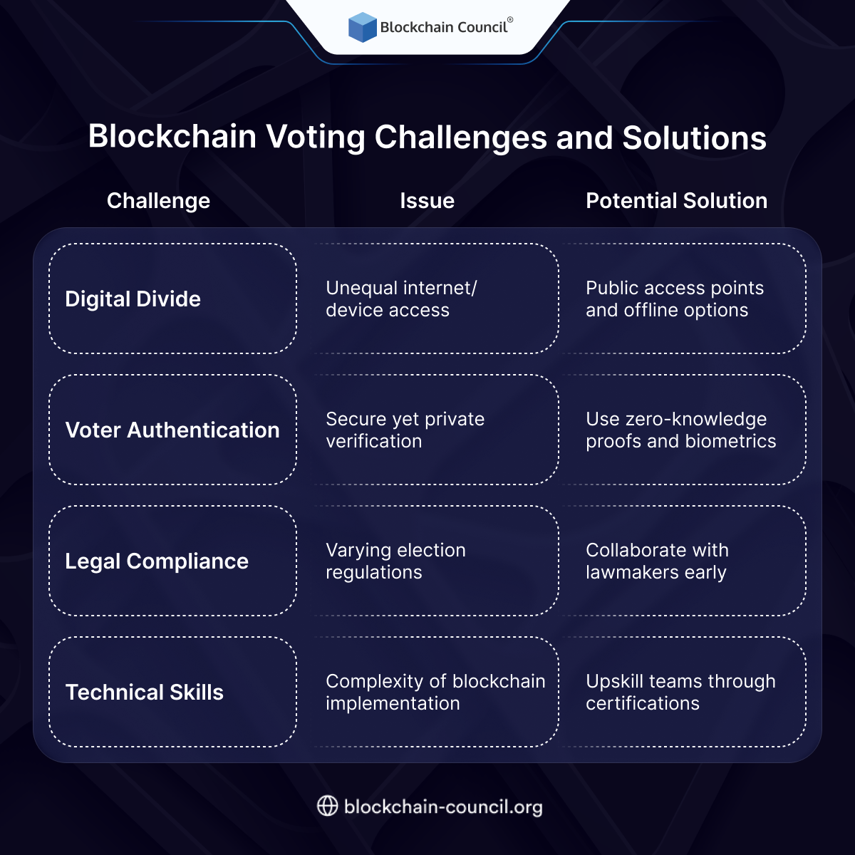 Blockchain Voting Challenges and Solutions