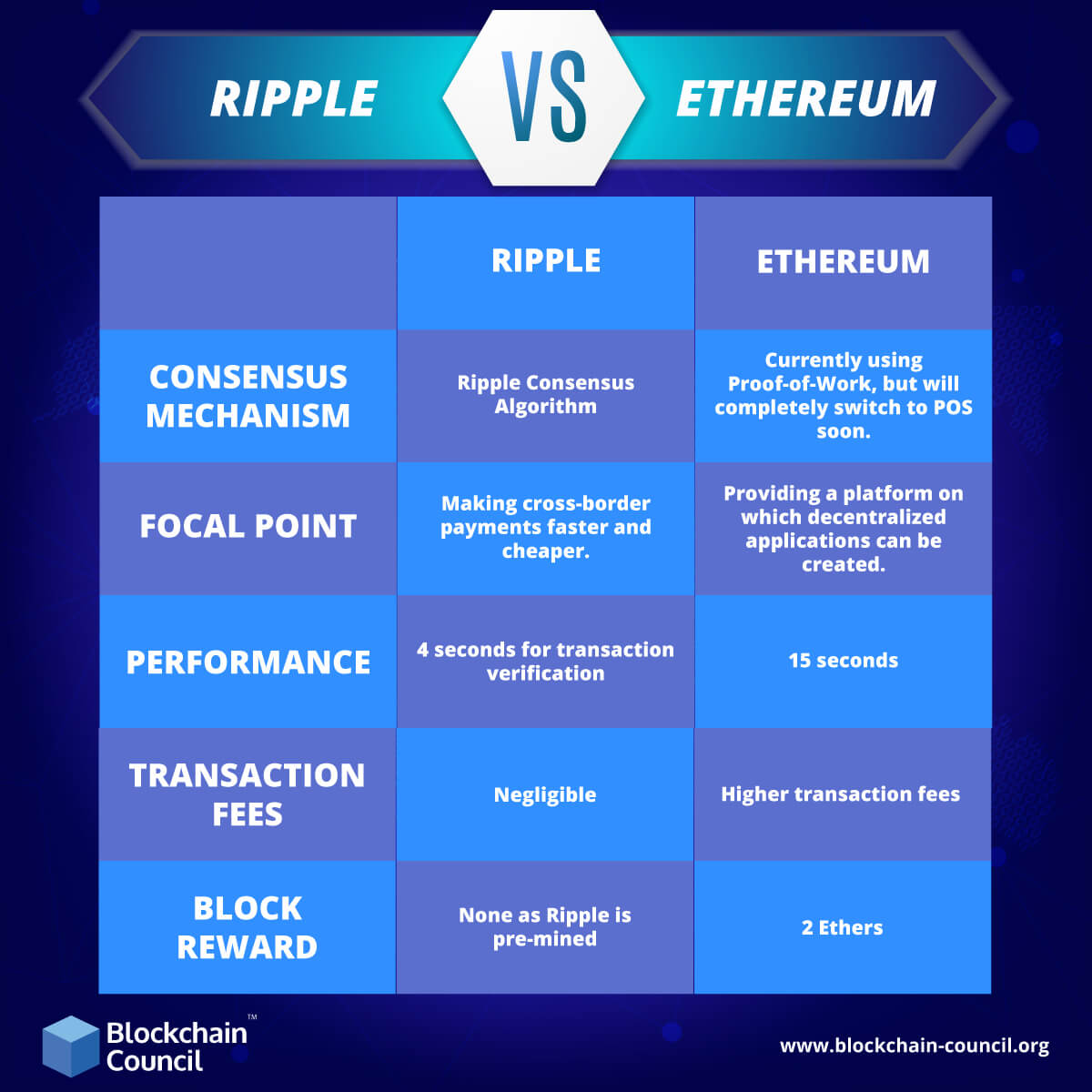 Ripple Vs Ethereum A Comparison Guide Blockchain Council