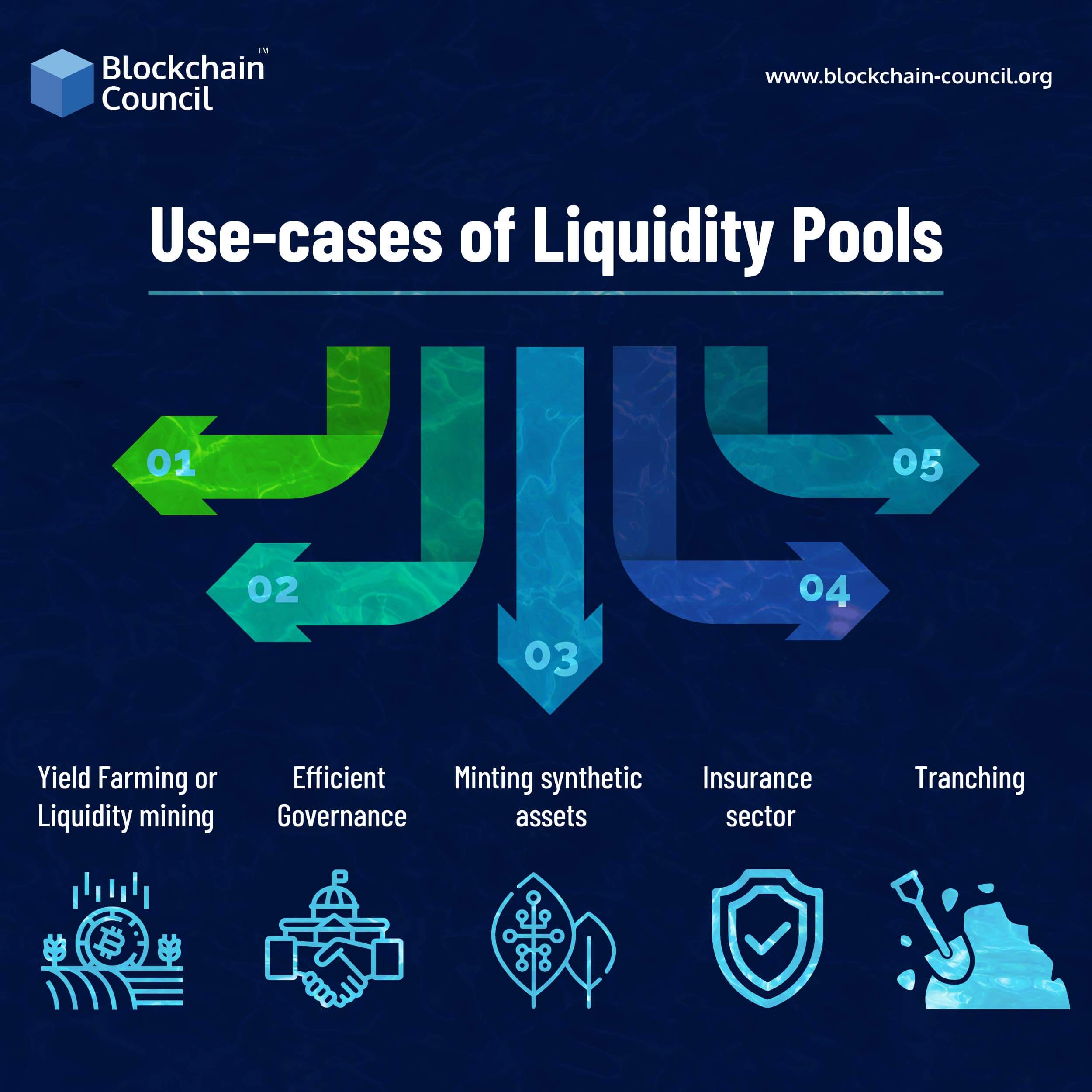 Know Everything about Crypto Liquidity Pools - Blockchain Council Know Everything about Crypto Liquidity Pools - Blockchain Council