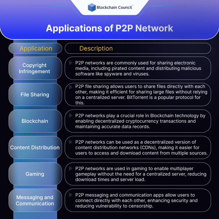 Peer-to-Peer Networks (P2P) - Blockchain Council