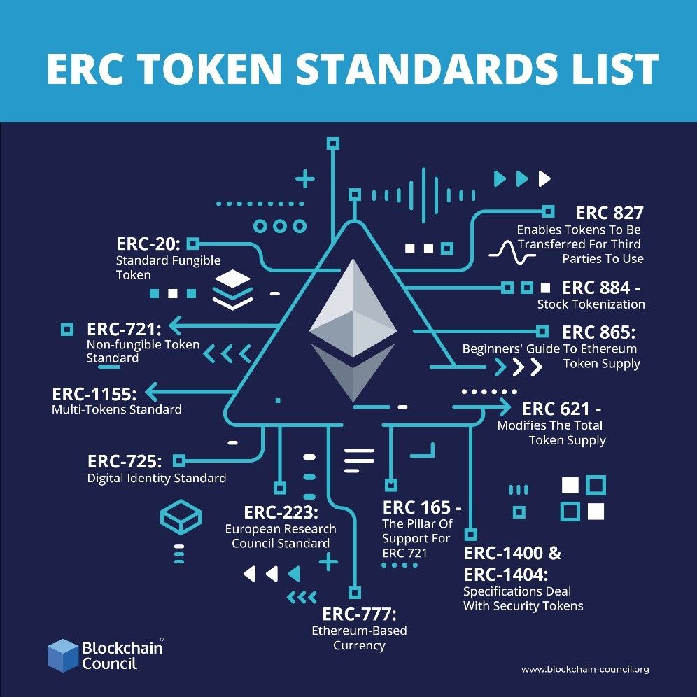 ERC Token Standards- The Ultimate List - Blockchain Council ERC Token Standards- The Ultimate List - Blockchain Council