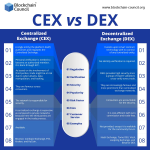 Centralized Exchange (CEX) Vs. Decentralized Exchange (DEX)