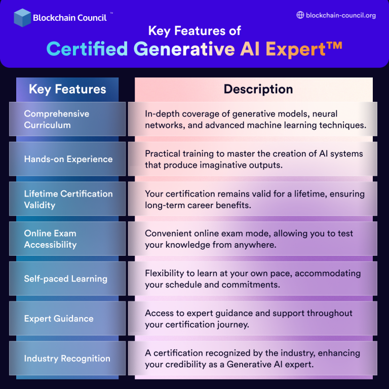 Top 5 Certifications and Courses To Learn About Generative AI