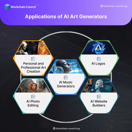 What is an AI Art Generator? - Blockchain Council