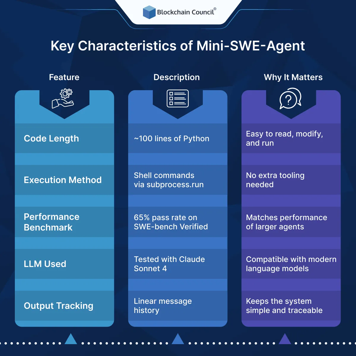 Mini-SWE-Agent - Blockchain Council
